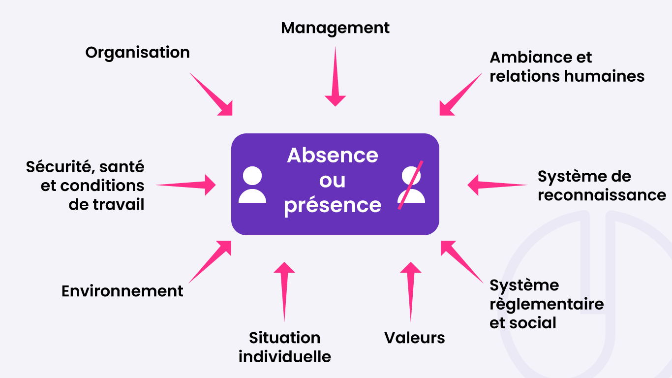 Comprendre pour mieux réguler l'absentéisme au travail - Groupe JLO