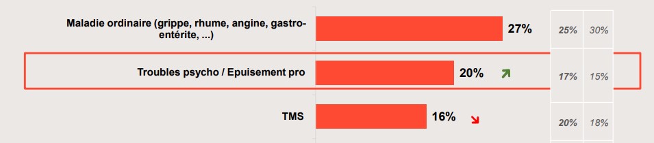 Baromètre absentéisme 2022 de Malakoff : synthèse et leviers d'action