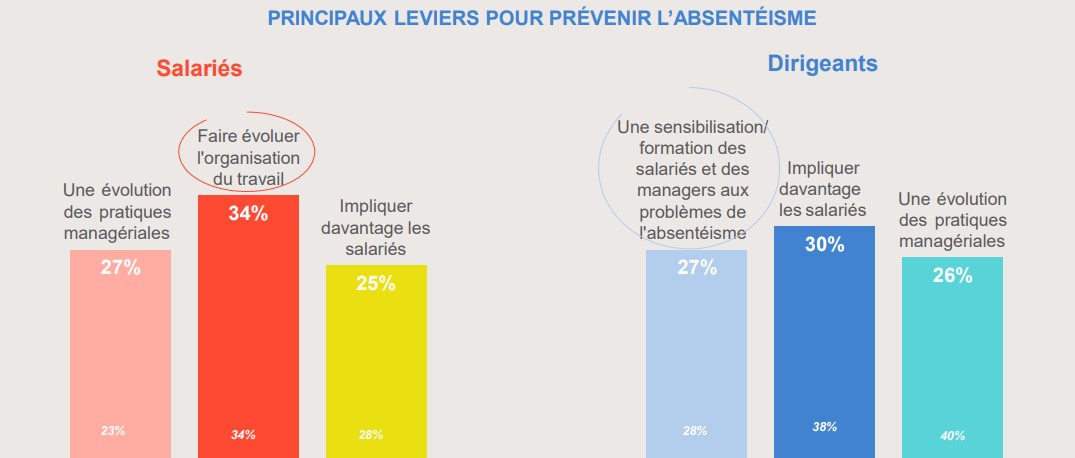 Baromètre absentéisme 2022 de Malakoff : synthèse et leviers d'action